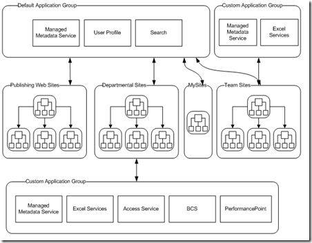 A Static State: SharePoint 2010 Physical Topology
